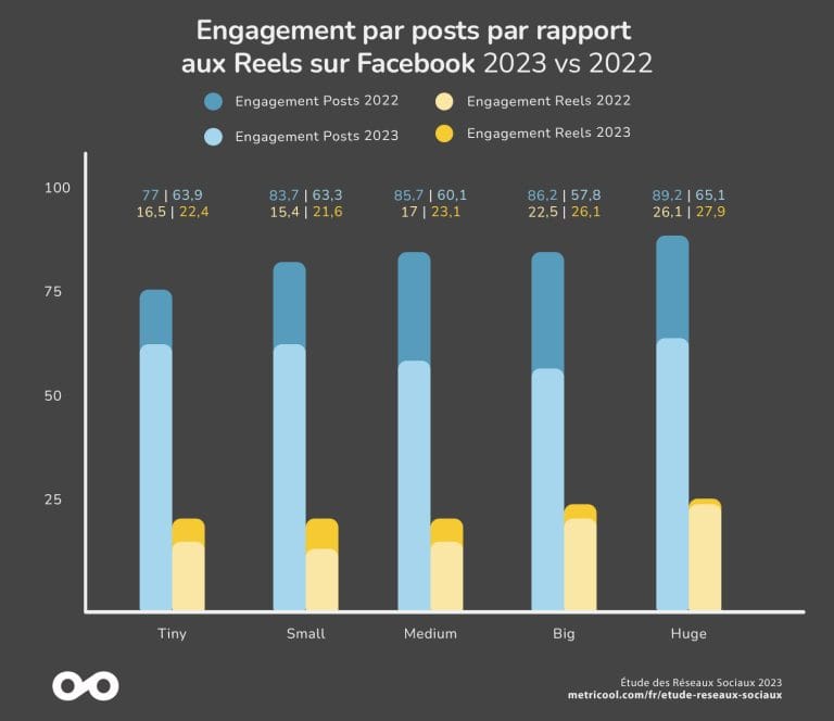 Étude des réseaux sociaux 2023 : tendances pour 2024