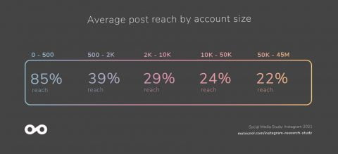 Instagram Research Study 2021