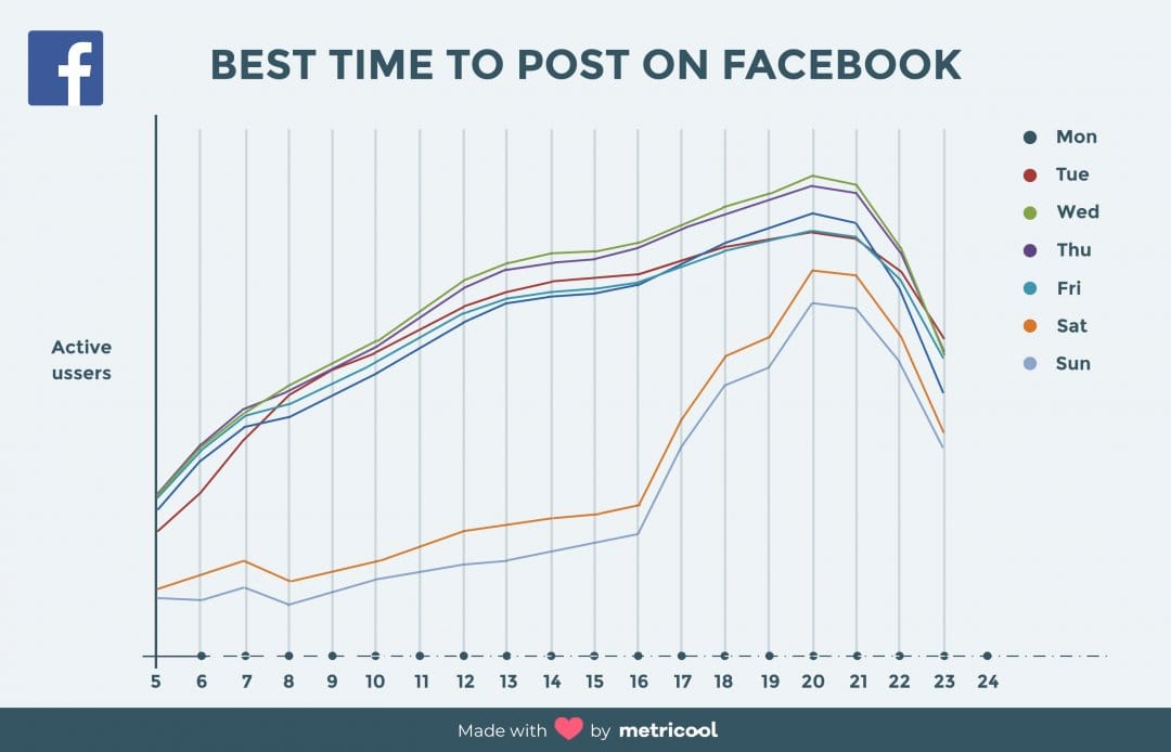 Social media study by Metricool: All the Keys for 2019