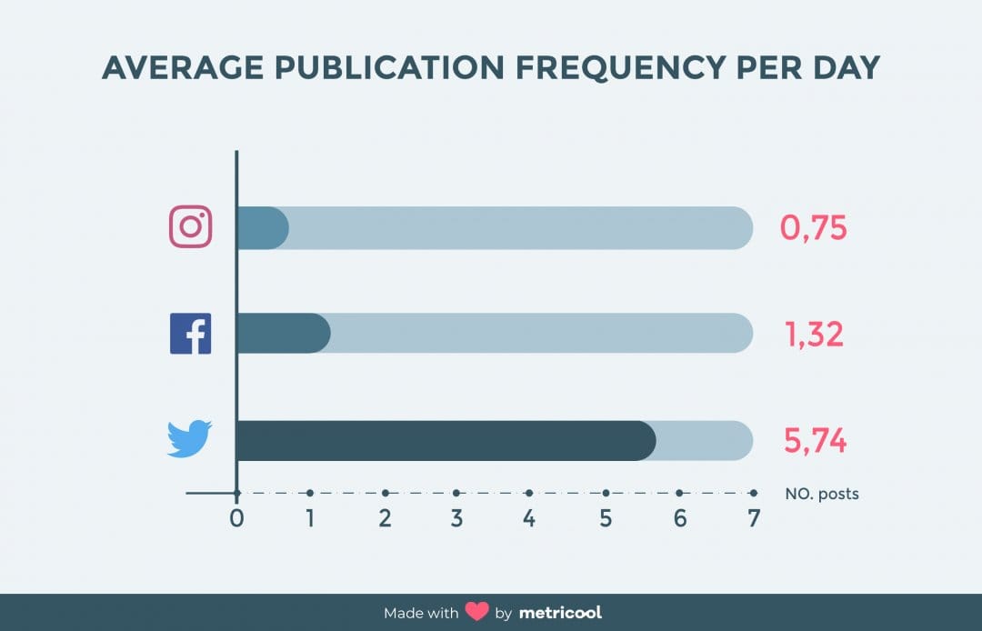 Social media study by Metricool: All the Keys for 2019