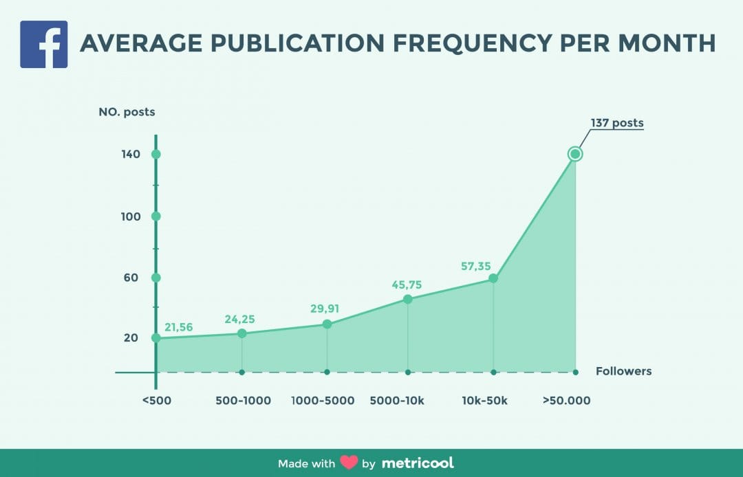 Social media study by Metricool: All the Keys for 2019