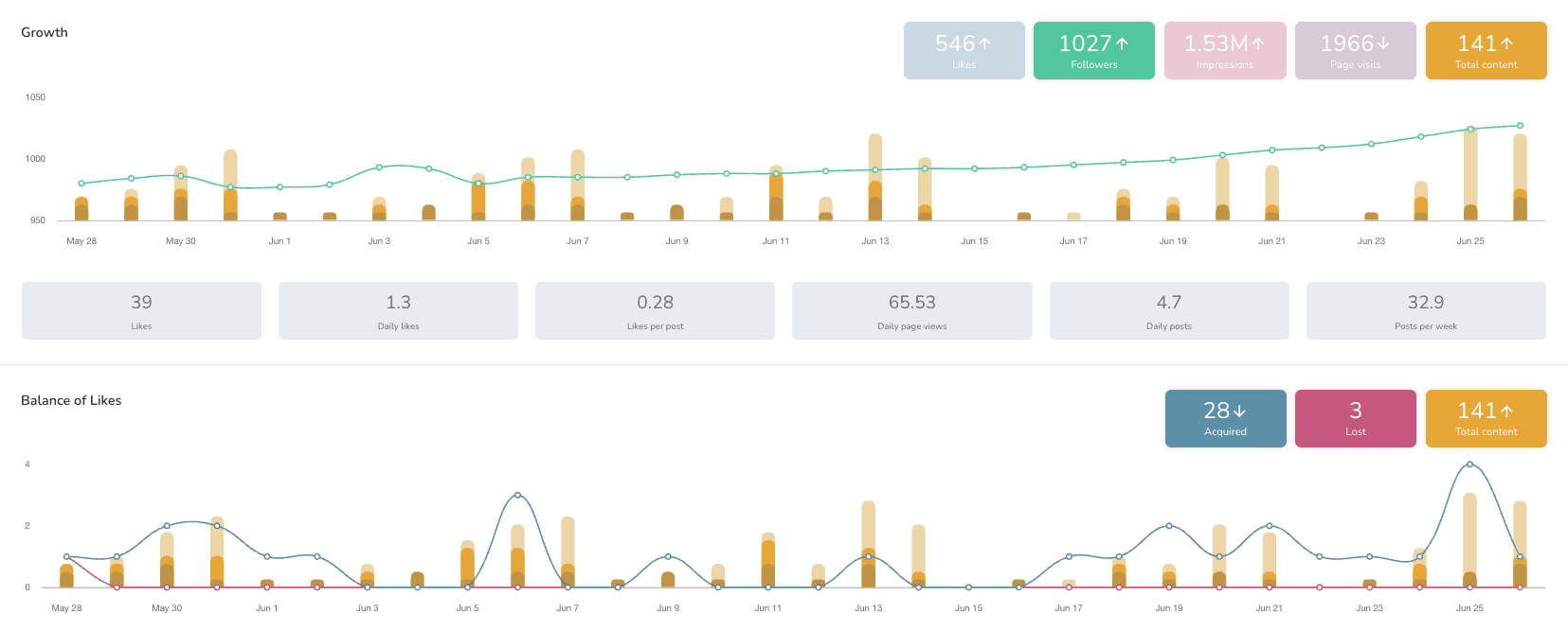 How to Get More Likes on Facebook - Metricool Blog