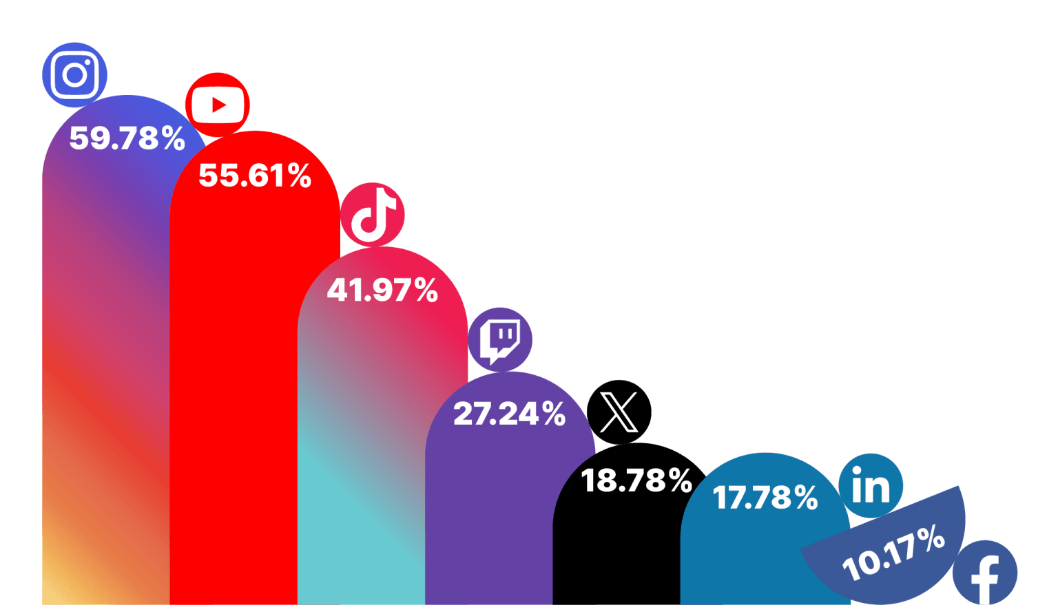 Etude Réseaux Sociaux 2025 : tendances et comparaison