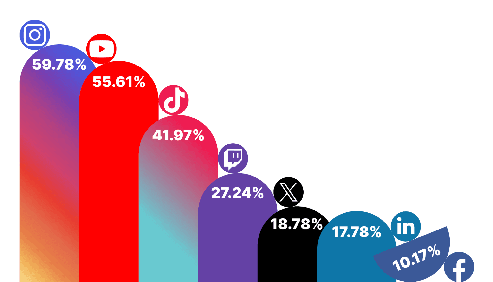 Etude Réseaux Sociaux 2025 : tendances et comparaison