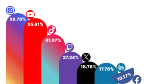 Etude Réseaux Sociaux 2025 : tendances et comparaison