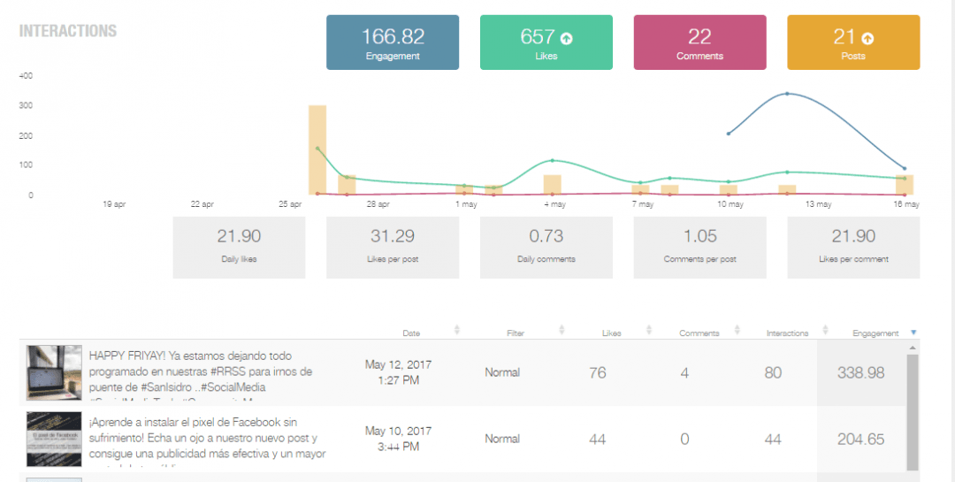 Instagram Algorithm - What You Need to Know