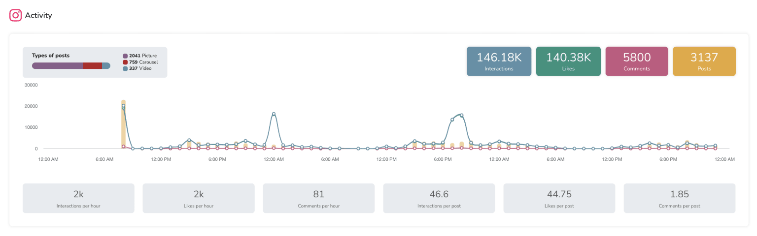 Metricool’s Instagram Analytics Tool