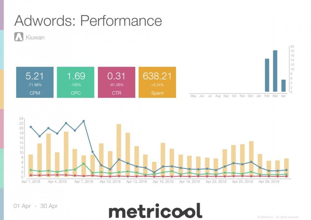 Google Ads Report: How to do it in a simple way
