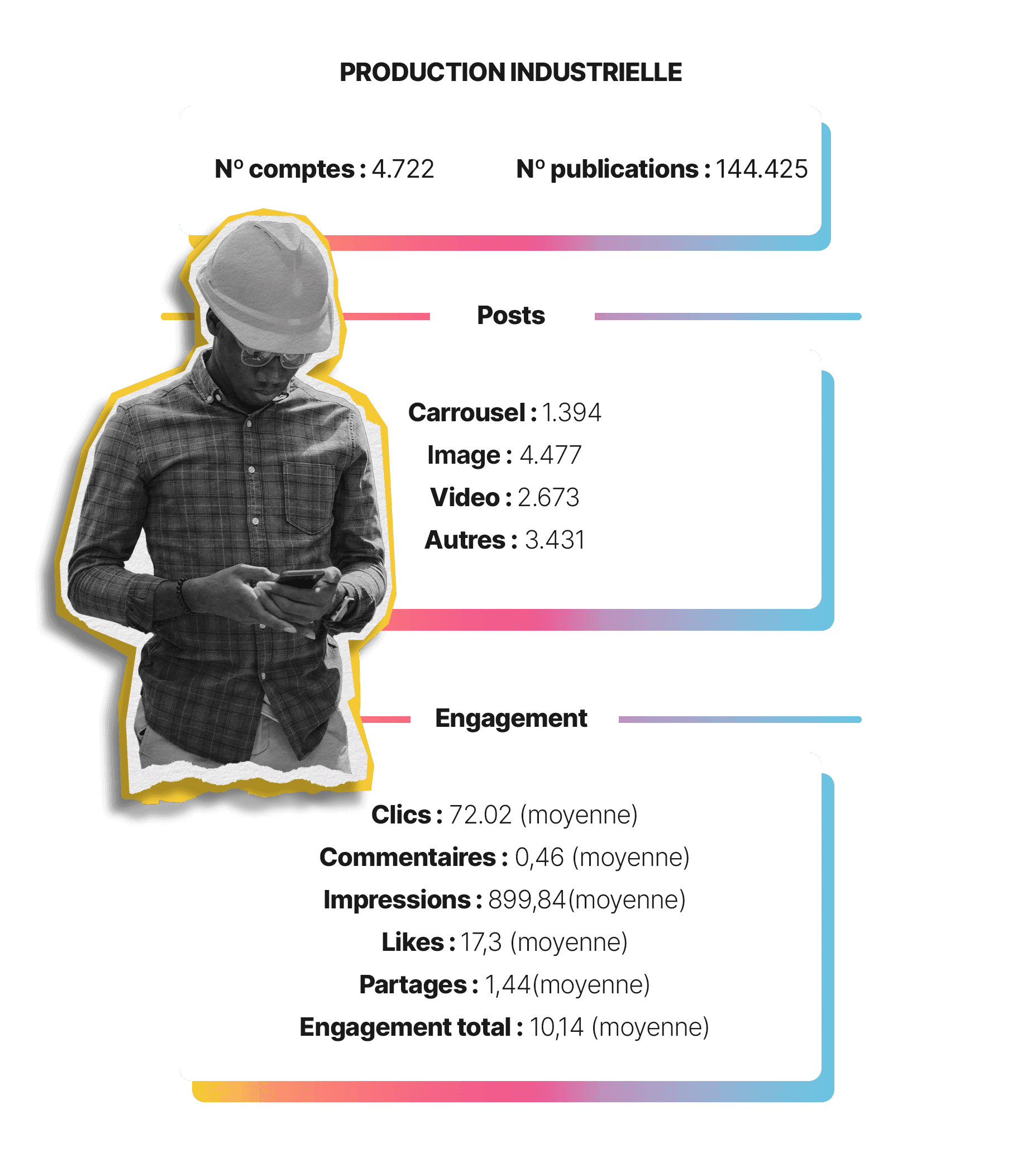 Étude industries LinkedIn 2024 : statistiques par secteurs