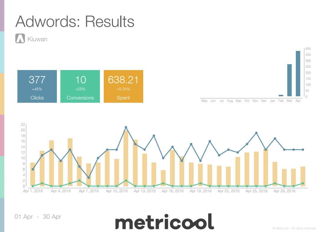 Google Ads Report: How to do it in a simple way