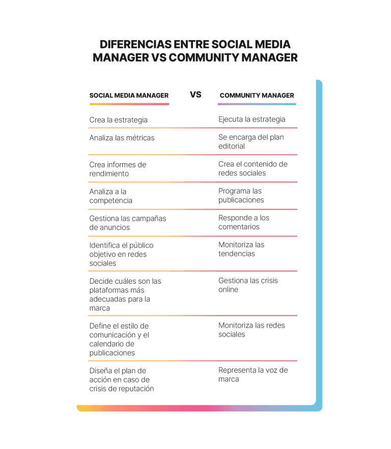 Diferencia Entre Community Manager y Social Media Manager