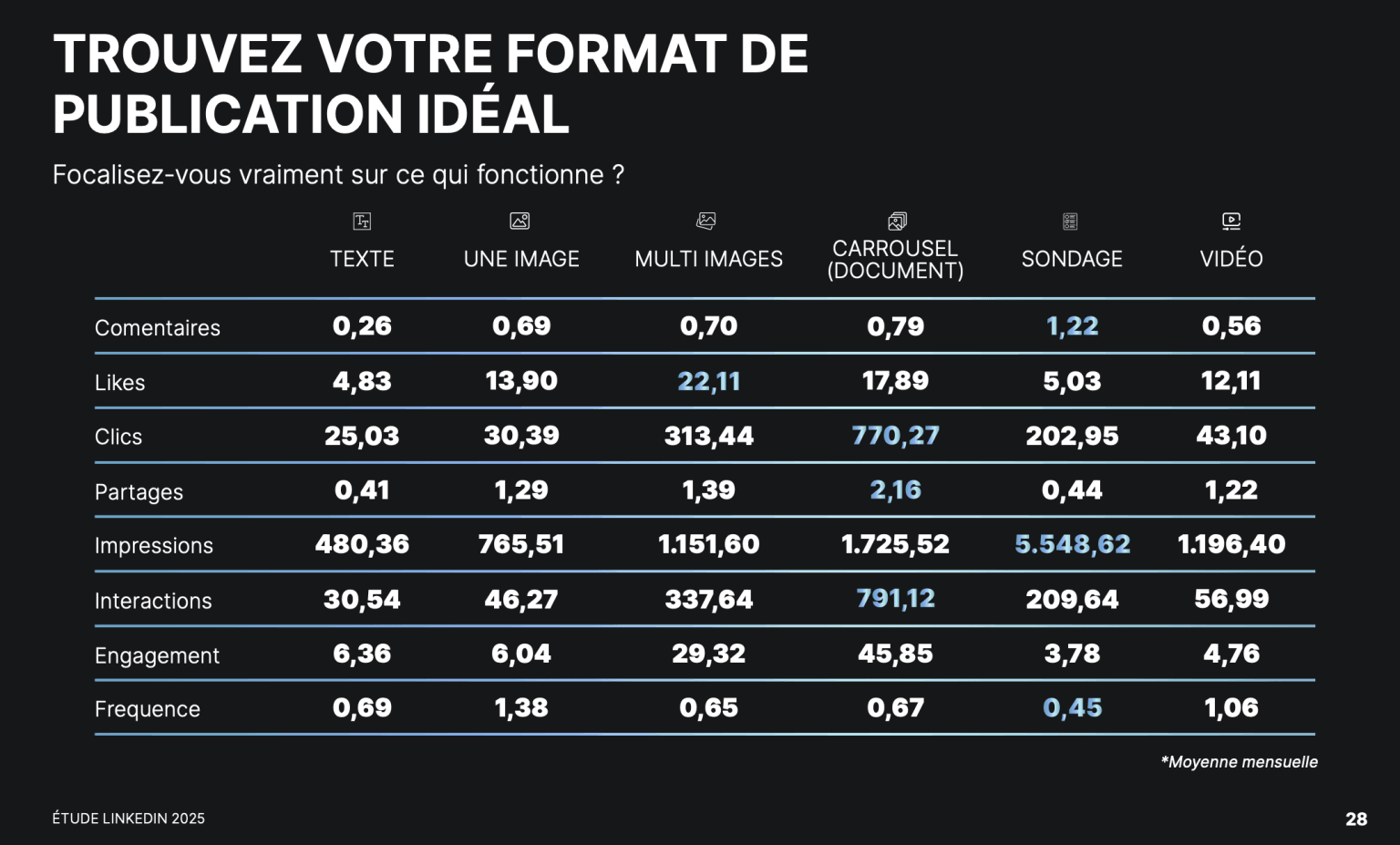 Comment faire un carrousel sur LinkedIn ? [+ Formats et Astuces]