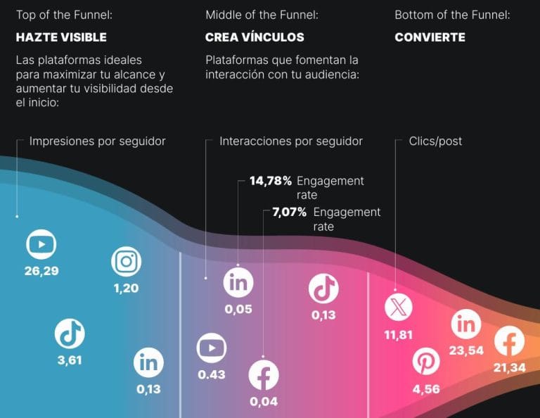 Todas las Tendencias de Redes Sociales para 2025 | Metricool