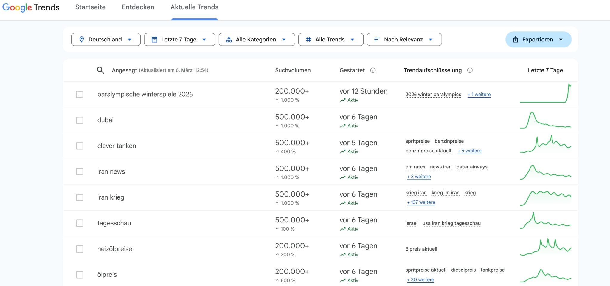 Google Trends 2026: Top-Themen Deutschland & Anleitung
