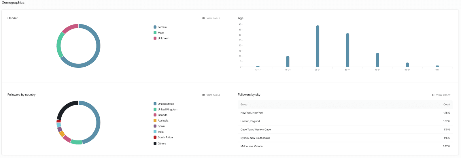 How to Post on Multiple Social Media Platforms At Once