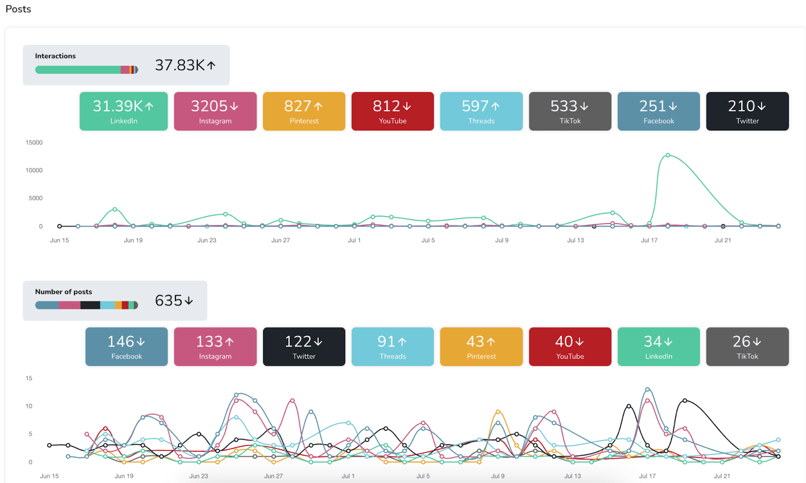 Social Media Analytics: Metricool Brand Summary