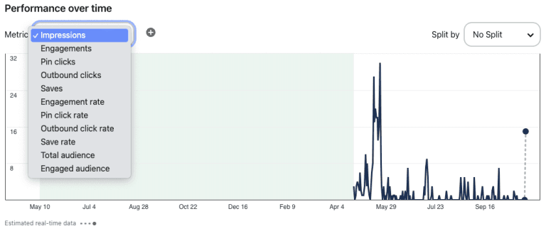 Pinterest Analytics: How to Measure Your Pin Results