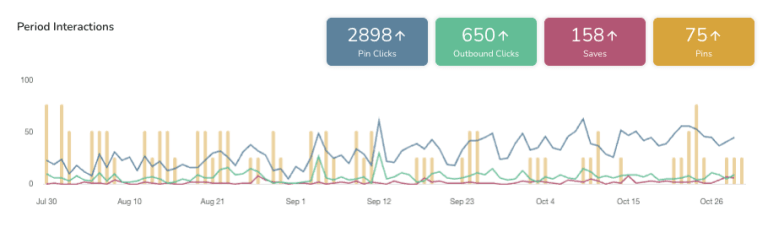 Pinterest Analytics: How to Measure Your Pin Results