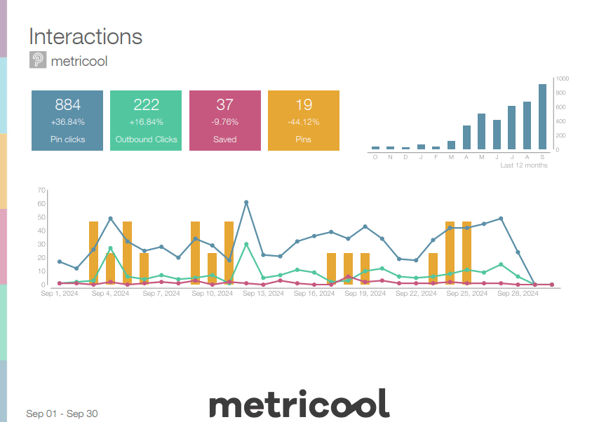 Pinterest Analytics: How to Measure Your Pin Results