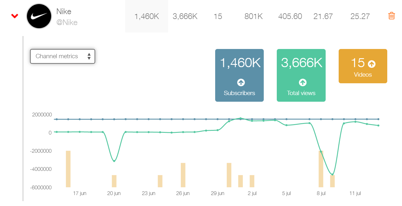 How to analyze your competitors on YouTube