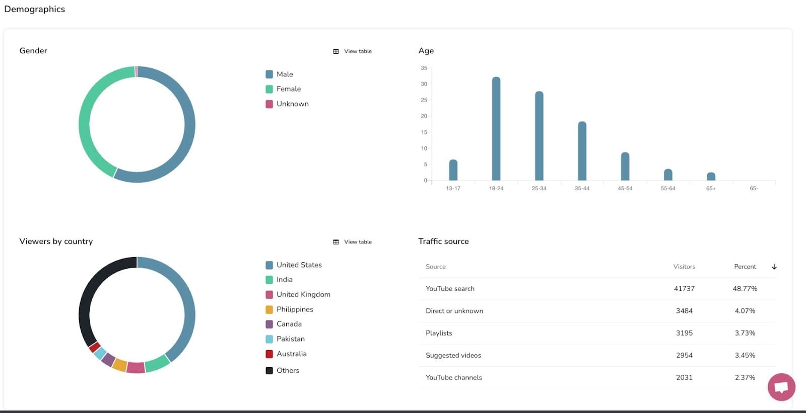Increase Your YouTube Engagement: 7 Ways to Boost Engagement