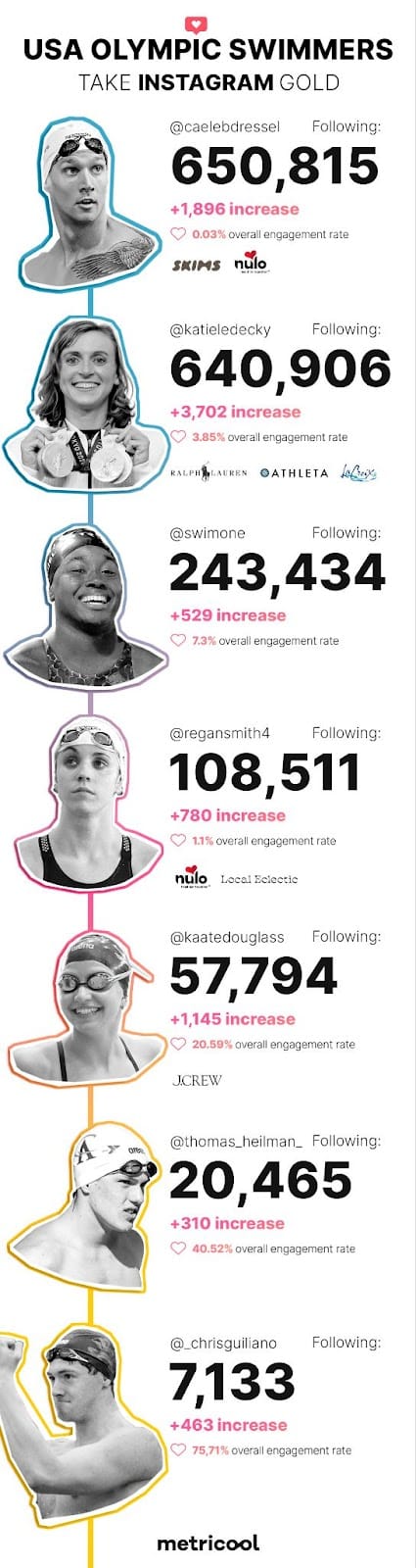 Athletes' Social Presence Transform Olympic Marketing Campaigns