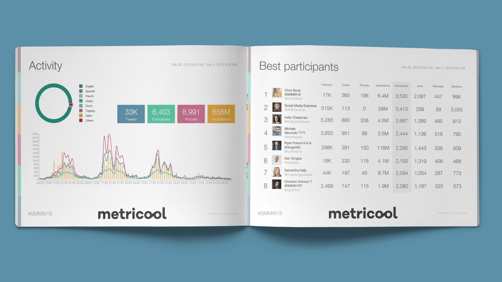 Analyser la portée et l'impact de tout hashtag sur Twitter