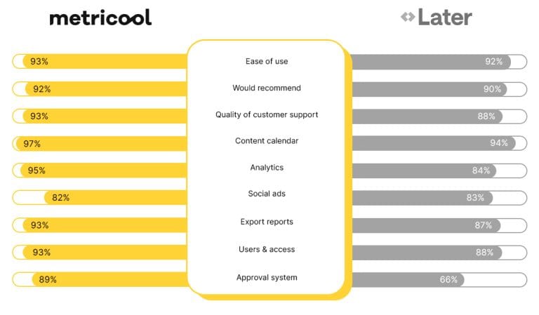 Compare Metricool with other social media tools | Metricool