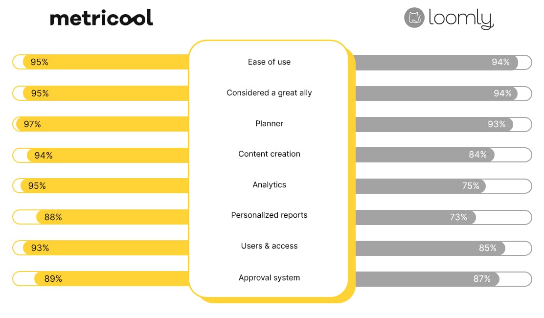 Compare Metricool with other social media tools | Metricool