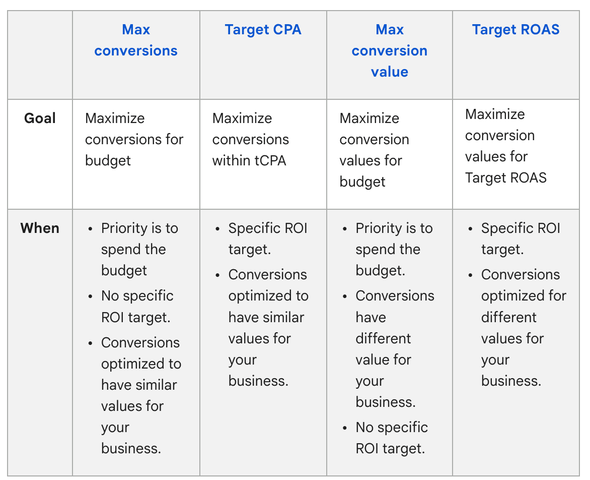 What's Smart Bidding in Google Ads?