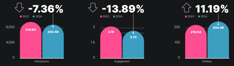 Instagram’s New Dislike Button: Will It Help or Hurt? | Metricool